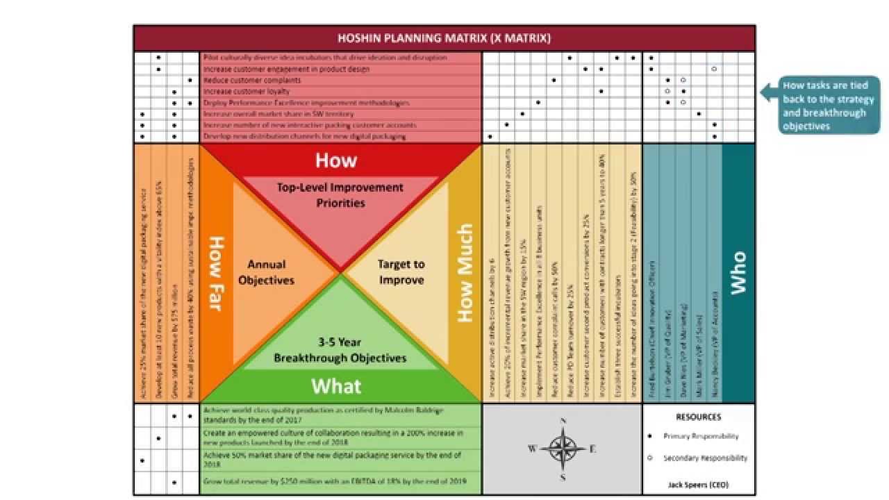 Policy Deployment: How to do with Hoshin Kanri and X-Matrix - Lean Vlog Policy Deployment: How to do with Hoshin Kanri and X-Matrix - Lean Vlog